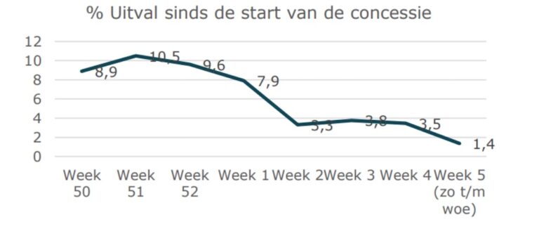 EBS: "het gaat steeds beter, de uitval gaat omlaag" - De Orkaan