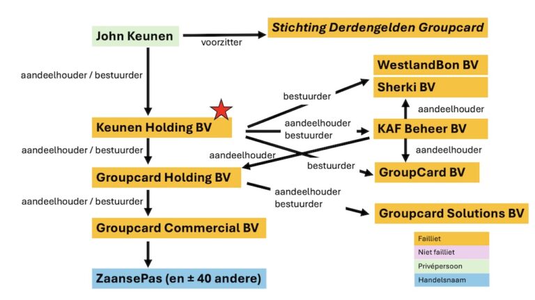 Faillissement nr. 9 bij Groupcard (ZaansePas), schuld loopt in de ...